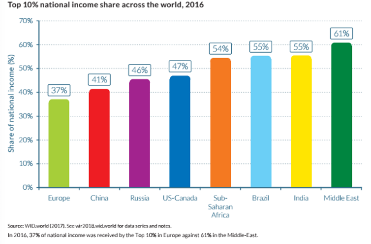 Global inequality is on the rise – but at vastly different rates across ...