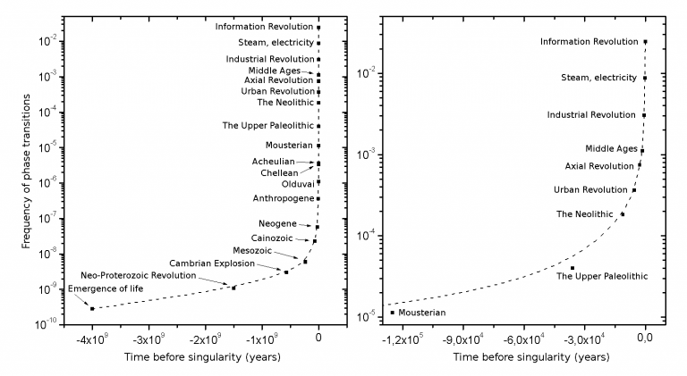 Los escenarios globales del siglo XXI a la luz de mega-historia