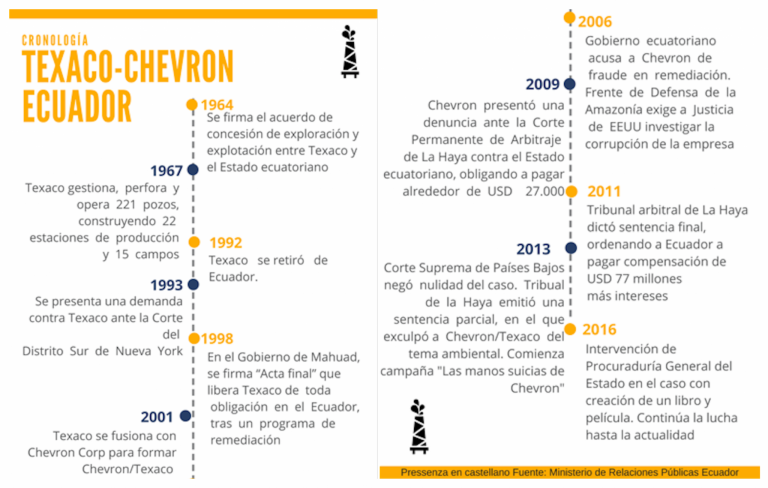 Detrás de los 25 años de lucha entre la Amazonía ecuatoriana y Texaco ...