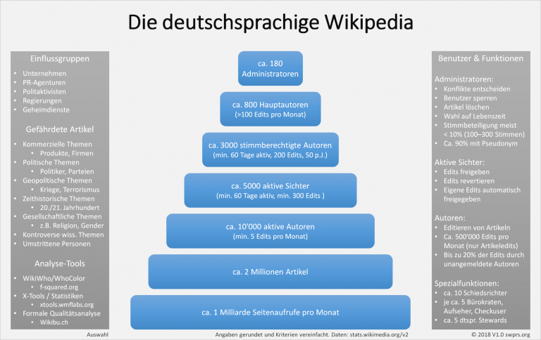 Propaganda in der Wikipedia
