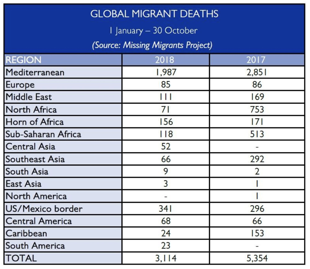 3,114 People Died or Have Gone Missing on Migratory Routes across the ...