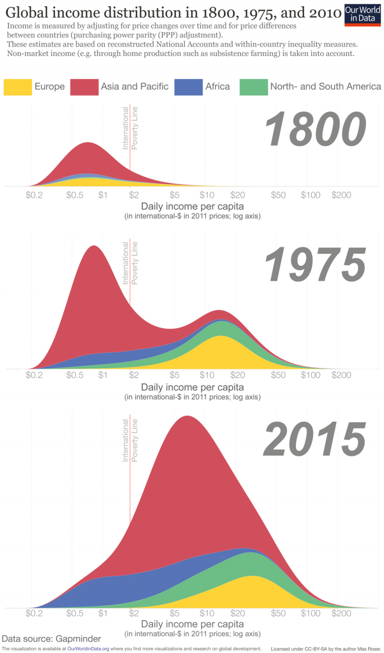 Seven charts that show the world is actually becoming a better place