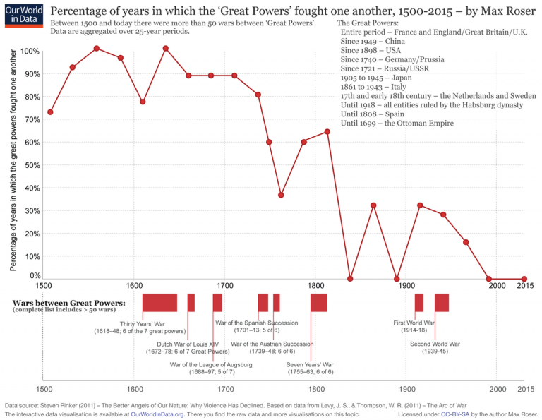 Seven charts that show the world is actually becoming a better place