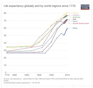 Seven charts that show the world is actually becoming a better place