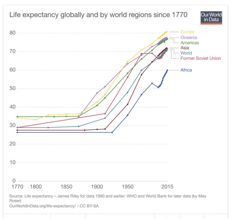 Seven charts that show the world is actually becoming a better place