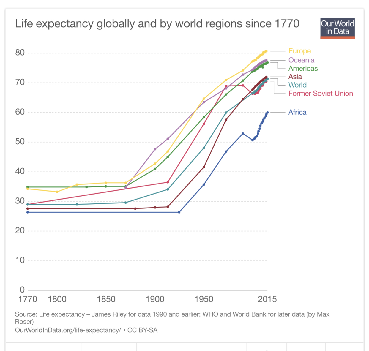 Seven charts that show the world is actually becoming a better place