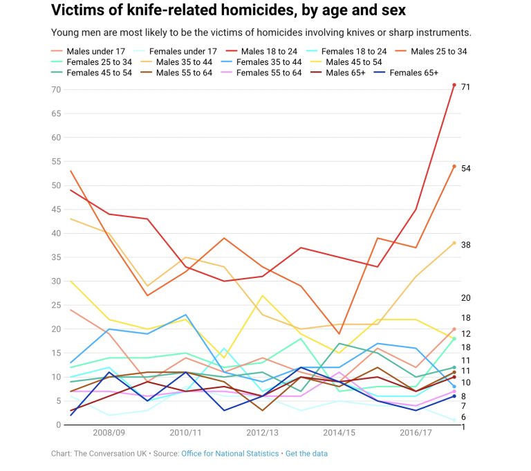 Knife crime: causes and solutions – editors’ guide to what our academic ...