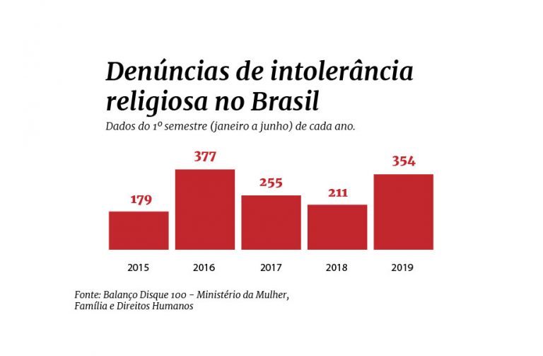 Brasil: denuncias de intolerancia religiosa aumentaron 56% en 2019