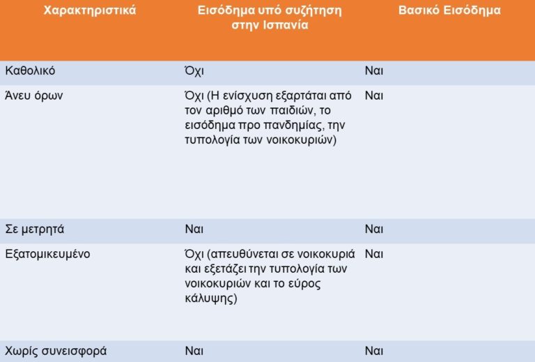 Ισπανία: γιατί το μέτρο που βρίσκεται υπό συζήτηση δεν είναι βασικό ...