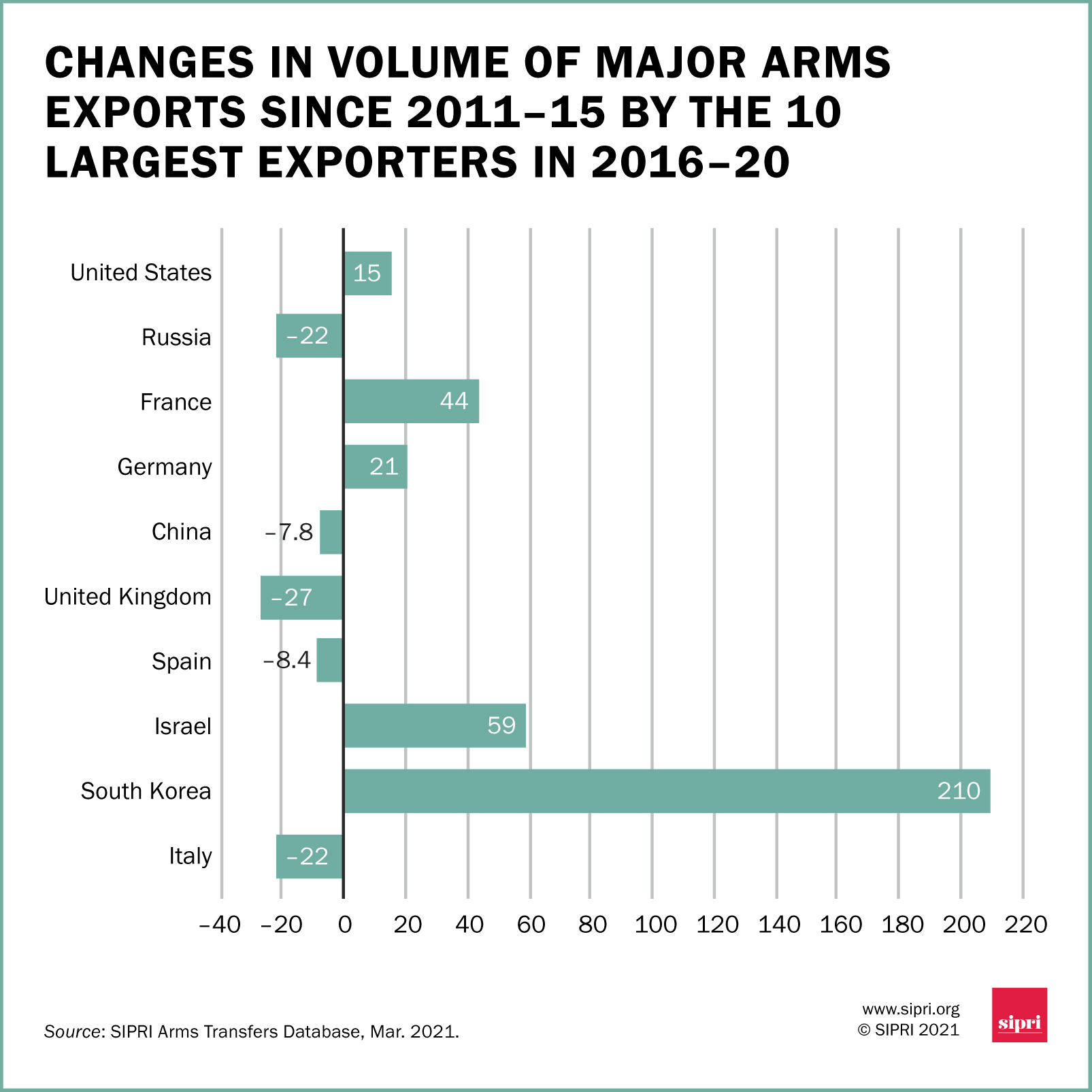 International arms transfers level off after years of sharp growth ...