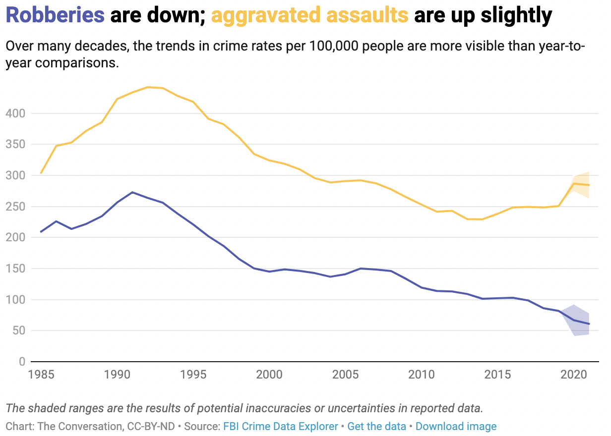 Republicans Say Crime Is On The Rise What Is The Crime Rate And What Does It Mean