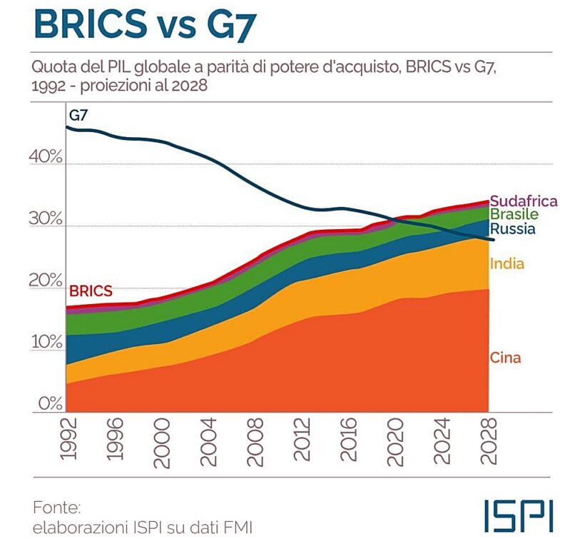 BRICS e G7 a confronto